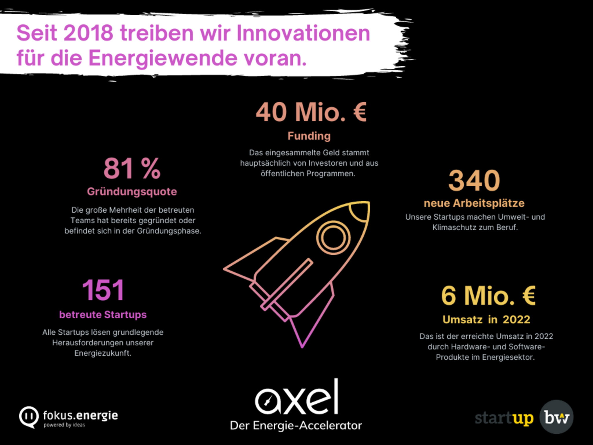 Karlsruher Energie-Accelerator AXEL: Innovationen aus Baden-Württemberg ...